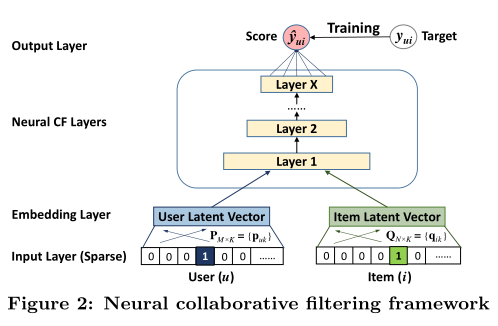 使用深度学习做推荐系统-Neural Collaborative Filtering_neural network-based ...