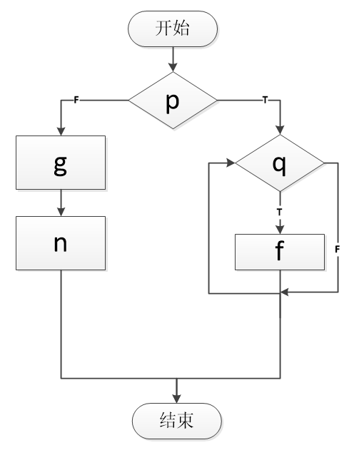 【软件工程习题含参考答案】形式化说明技术总体设计详细设计三、画图画出下列伪代码程序的流程图和盒图。 例如 While C Do If A0 Then Csdn博客