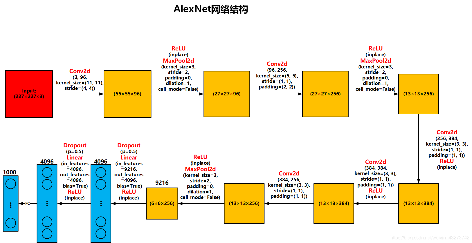 Pytorch经典模型复现系列(一)分类网络:alexnet分类网络复现 Csdn博客