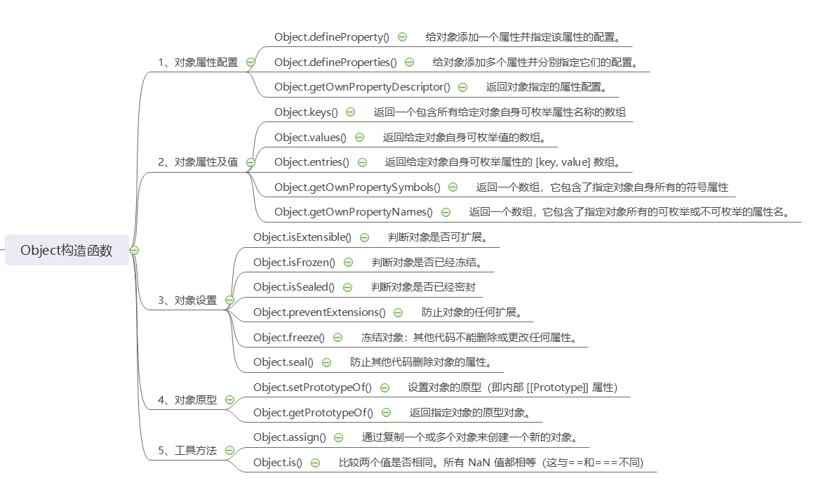 Object原型上的toString和hasOwnProperty方法、Object构造函数上的两个方法Object.is和Object.assign方法_object 原型tostring ...