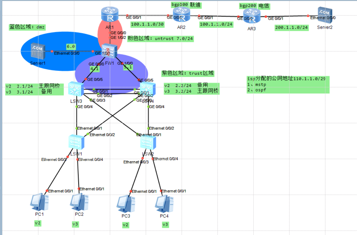 ospf、mstp、lacp、nat技术、模拟联通电信访通过bgp连接访问外网服务器！！！步骤详细_配置bgp和nat一起使用-CSDN博客