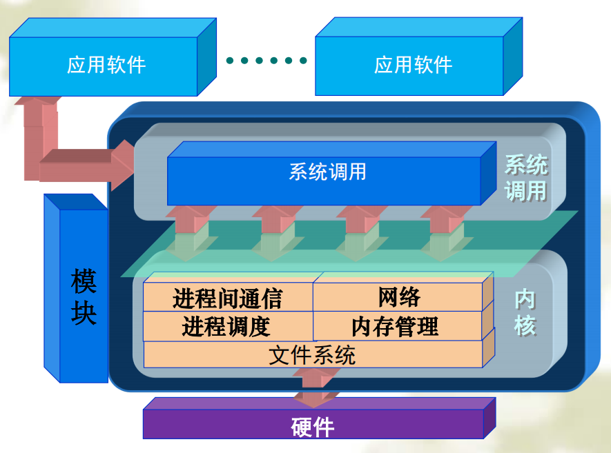 Linux内核学习之操作系统概述 自由开放普世的linux Csdn博客