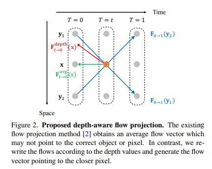 详解插帧算法DAIN论文和代码(Depth-Aware Video Frame Interpolation)_智能插帧算法-CSDN博客