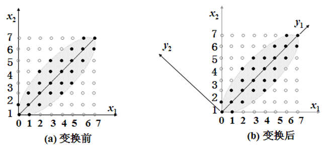 主成分分析(PCA)与K-L变换_pca k-l-CSDN博客