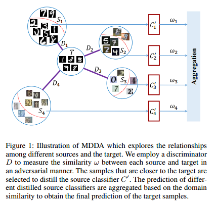 Multi-source Distilling Domain Adaptation-CSDN博客