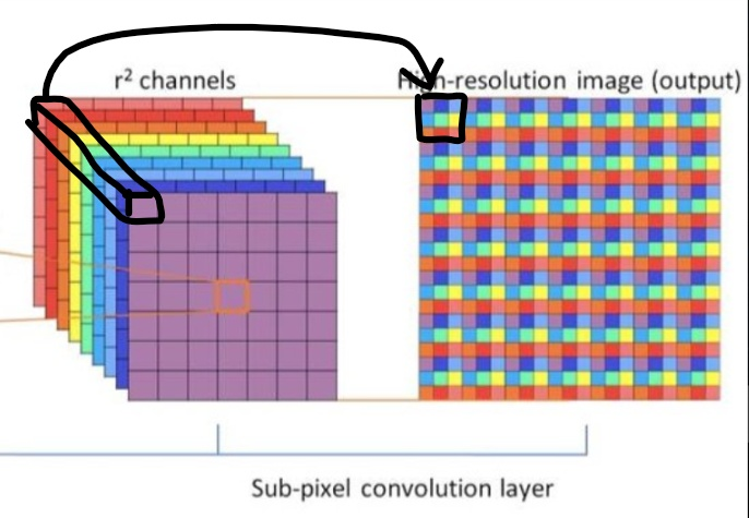【深度学习笔记】亚像素 / sub-pixel、亚像素卷积-CSDN博客