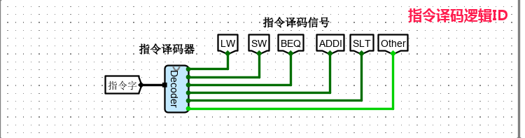 华中科技大学计算机组成原理实验,单总线cpu设计变定长指令周期3级时序hust,logisim,educoder单总线cpu设计