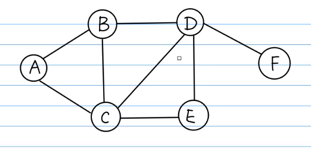 图的DFS和BFS遍历算法、图最短路径python_def bfs(graph,s):queue = []queue. append(s)seen = -CSDN博客