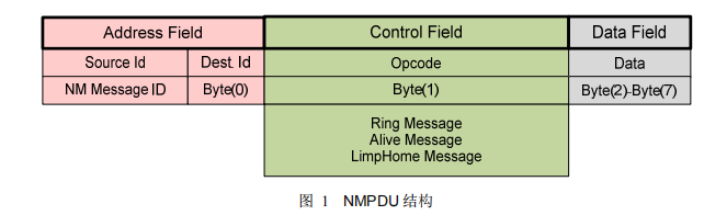 OSEK-NM直接网络管理一：概念部分_osek网络状态迁移图-CSDN博客