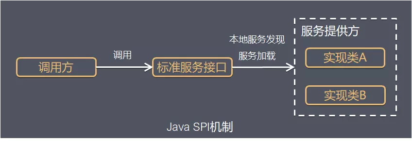 Java SPI机制及Springboot使用实例_springboot spi例子-CSDN博客