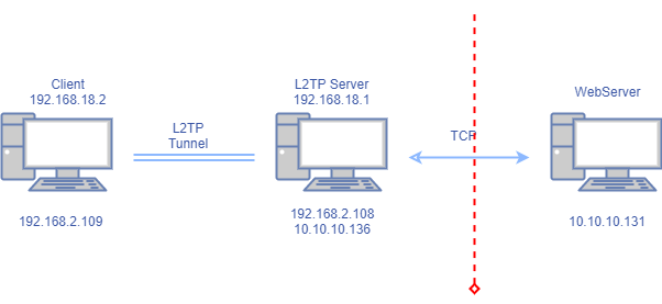 【好奇心驱动力】内网搭建L2TP服务器及抓包数据分析_l2tp.sh-CSDN博客