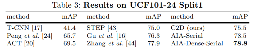 人体行为识别：Asynchronous Interaction Aggregation for Action Detection-CSDN博客