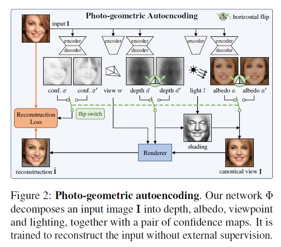 [三维重建] Unsupervised Learning of Probably Symmetric Deformable 3D Objects from Images in the Wild ...