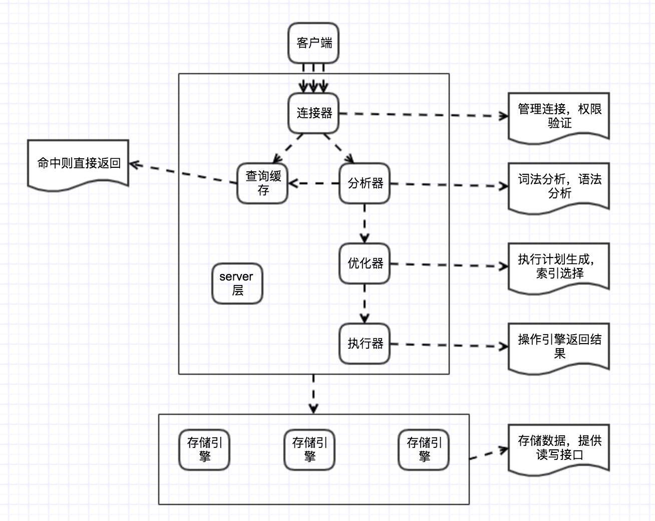 Mysql Redolog，undolog，binlogundolog是存储层的数据吗 Csdn博客 