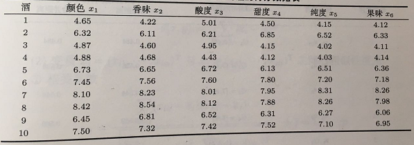 多元统计分析实验 聚类分析一、实验目的 通过本实验使学生能熟练应用python语言进行系统聚类分析相关软件的 Csdn博客