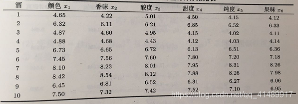 多元统计分析实验 聚类分析一、实验目的 通过本实验使学生能熟练应用python语言进行系统聚类分析相关软件的 Csdn博客