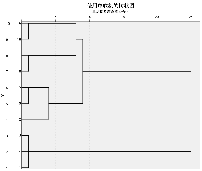 多元统计分析实验 聚类分析一、实验目的 通过本实验使学生能熟练应用python语言进行系统聚类分析相关软件的 Csdn博客