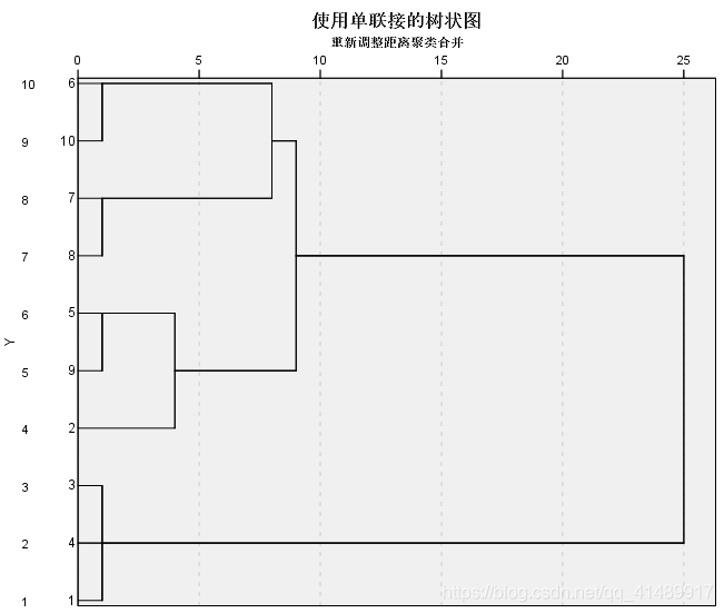 多元统计分析实验 聚类分析一、实验目的 通过本实验使学生能熟练应用python语言进行系统聚类分析相关软件的 Csdn博客