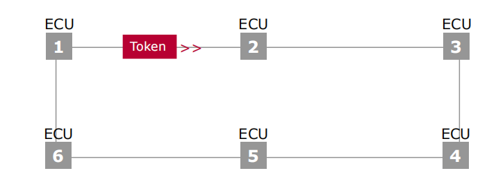 OSEK-NM直接网络管理一：概念部分_osek网络状态迁移图-CSDN博客
