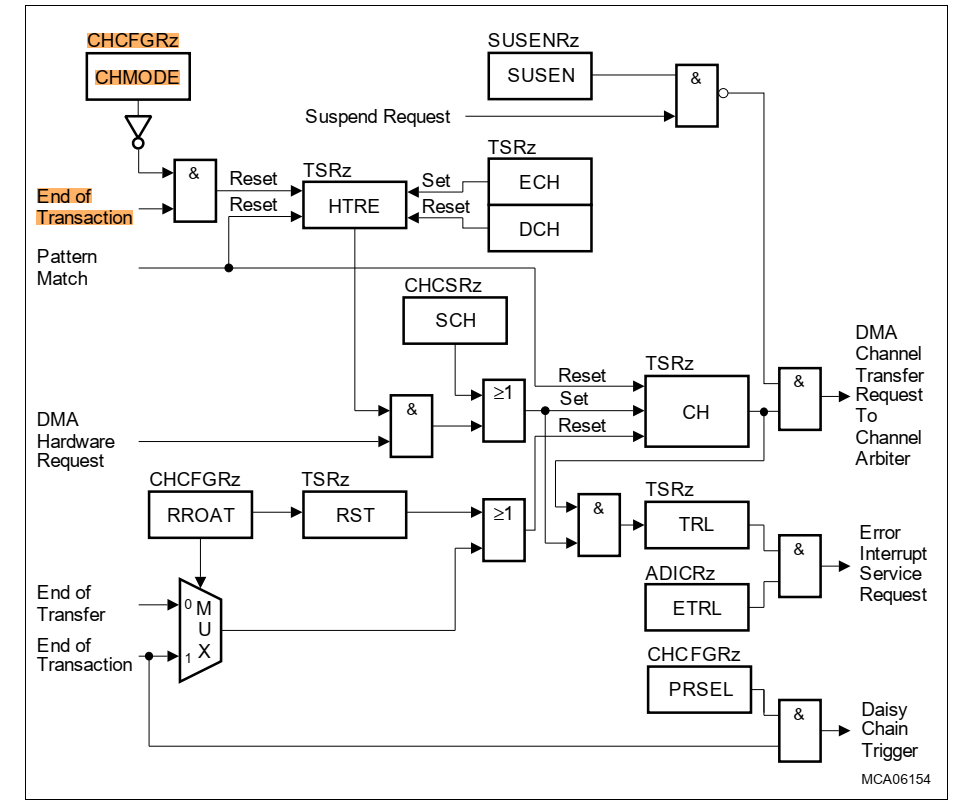 AURIX系列之TC275学习笔记（七）：DMA模块(一)_aurix dma功能-CSDN博客