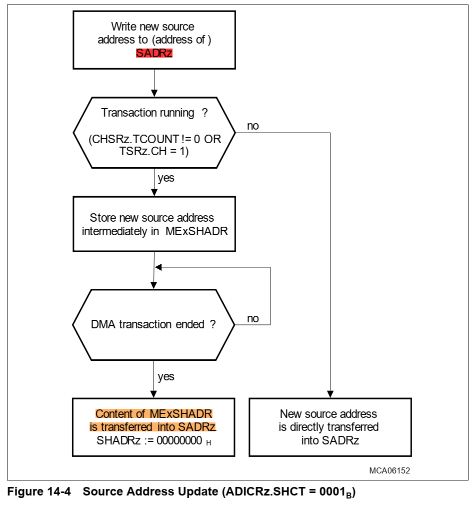 AURIX系列之TC275学习笔记（七）：DMA模块(一)_aurix dma功能-CSDN博客