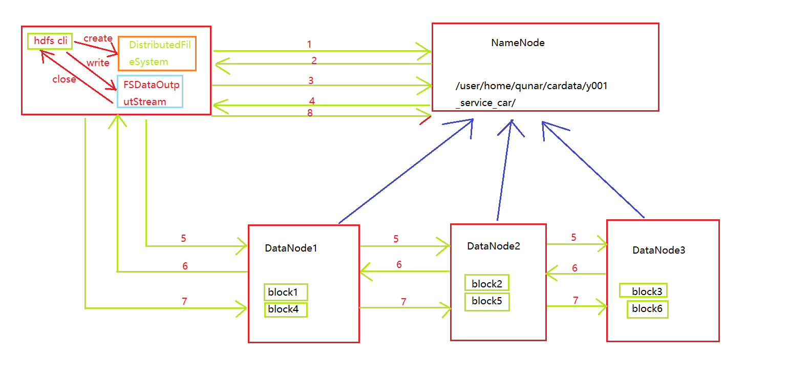 HDFS read and write process and the principles involved - Programmer Sought