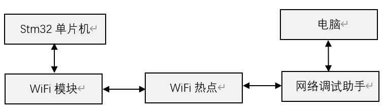 STM32之WiFi模块的功能、选型及使用_stm32 无线网卡-CSDN博客