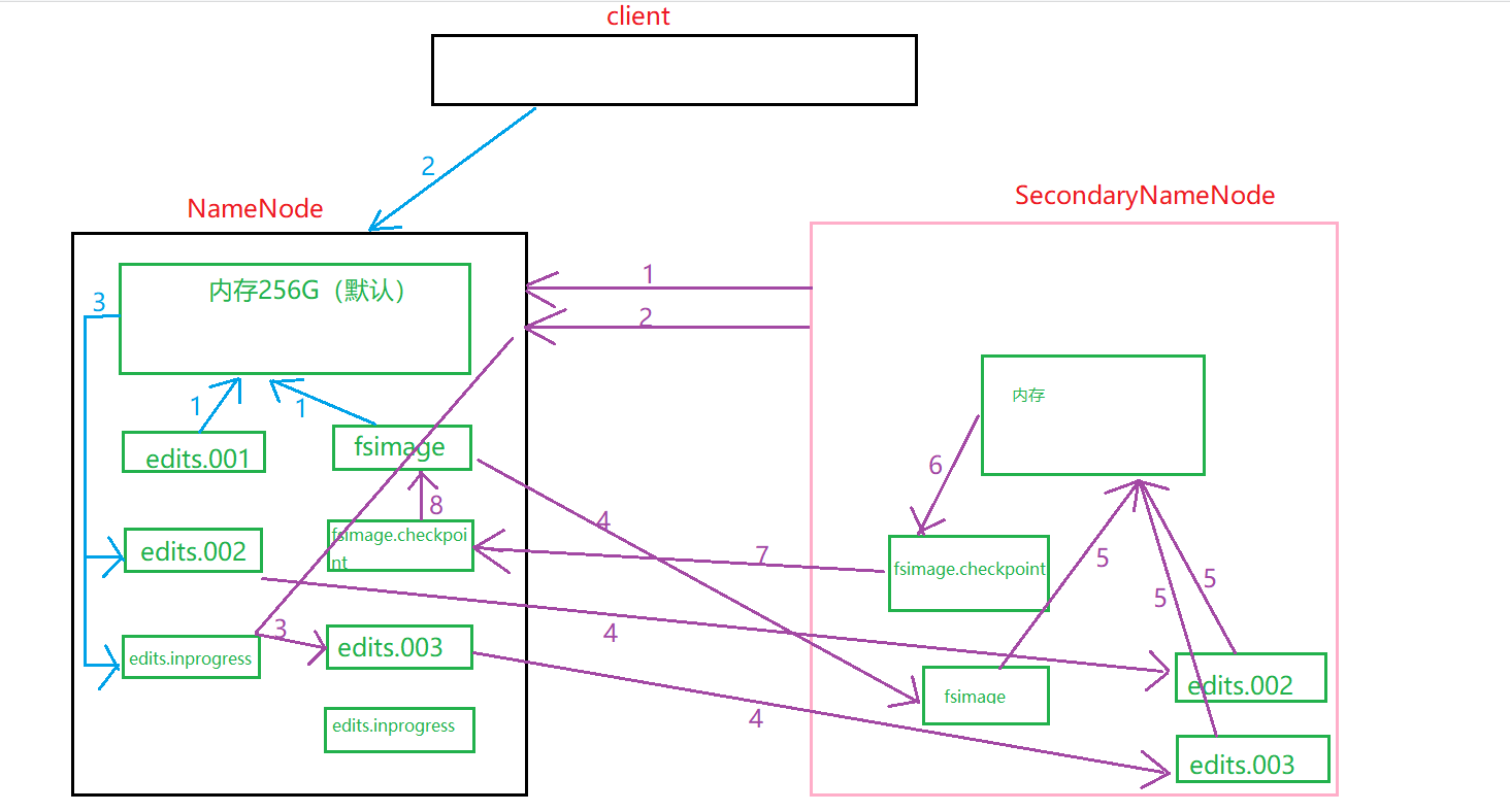 HDFS read and write process and the principles involved - Programmer Sought