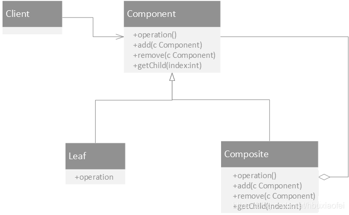 Python设计模式8 组合模式python设计程序实现组合模式 Csdn博客