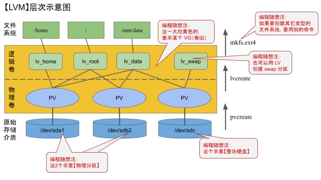Linux LVM 最佳实践_linux系统下将正在挂载的硬盘变成lvm,数据会丢失吗-CSDN博客