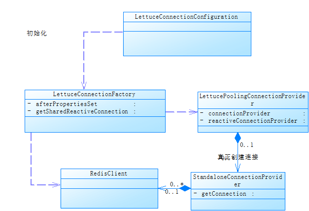 springboot研究九：lettuce连接池很香，撸撸它的源代码_lettuceconnectionprovider must not be null.-CSDN博客