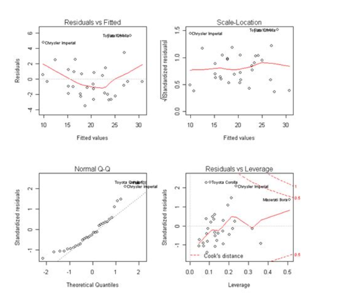 R语言plot(lm)绘图结果解读_r语言lm函数输出解读-CSDN博客