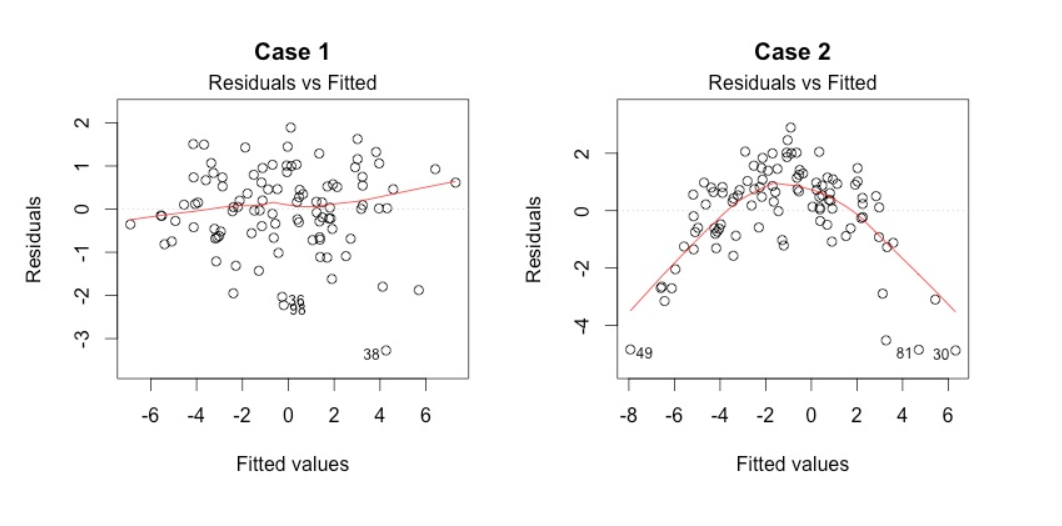 R语言plot(lm)绘图结果解读_r语言lm函数输出解读-CSDN博客