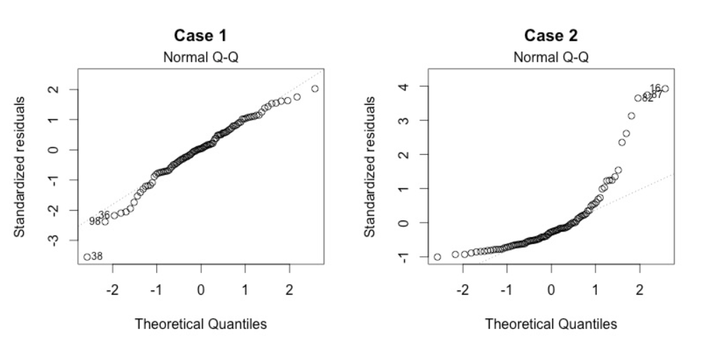 R语言plot(lm)绘图结果解读_r语言lm函数输出解读-CSDN博客