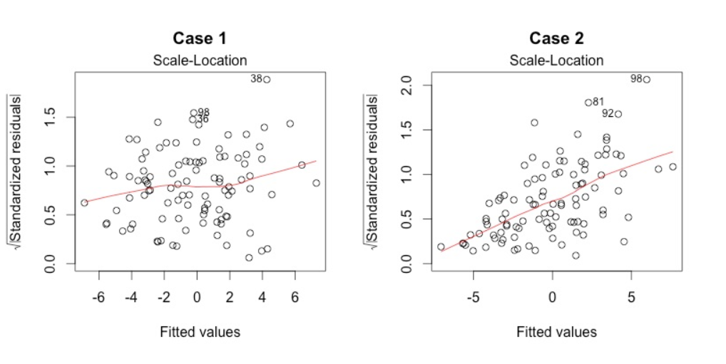 R语言plot(lm)绘图结果解读_r语言lm函数输出解读-CSDN博客