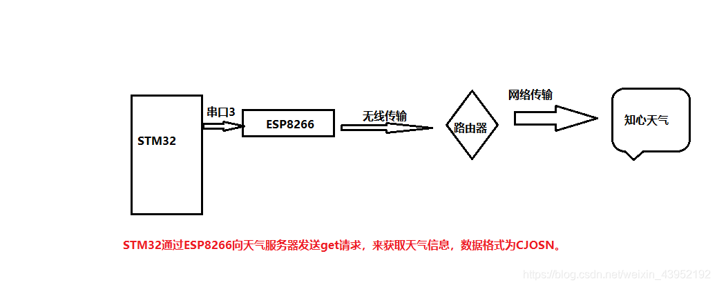 基于stm32和esp8266的天气预报系统高德天气esp8266 Csdn博客 8778