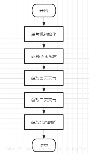 基于stm32和esp8266的天气预报系统高德天气esp8266 Csdn博客 3429