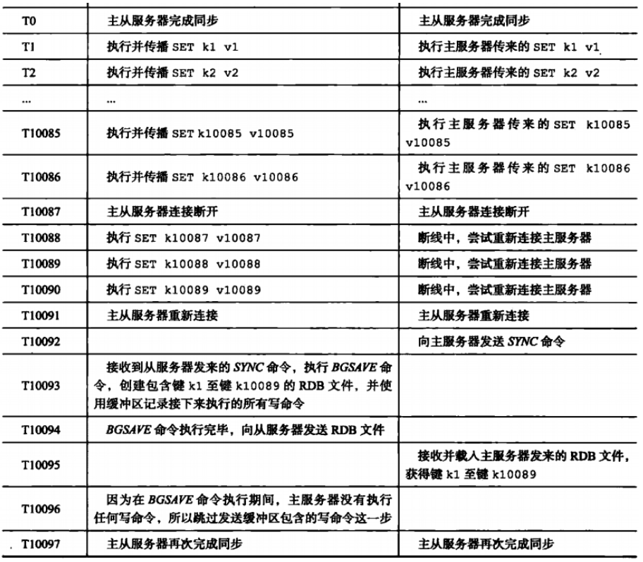 Redis主从同步原理、及sync和psync同步区别redis Psync Csdn博客 