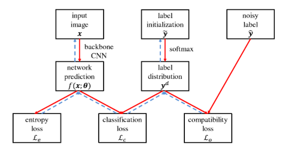 【CV | Probabilistic End-to-end Noise Correction for Learning with Noisy Labels】阅读笔记-CSDN博客