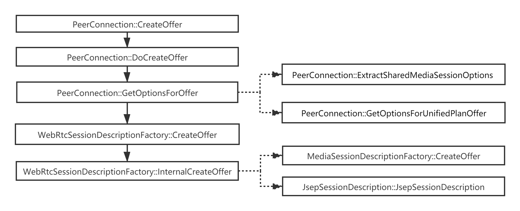 WebRTC源码分析-呼叫建立过程之五(创建Offer，CreateOffer，上篇)_webrtc createoffer源码剖析-CSDN博客