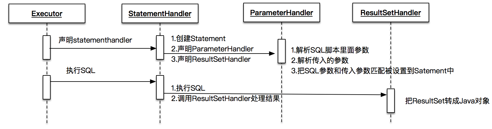 Mybatis 处理器Handler分类及介绍_mybatis handler-CSDN博客