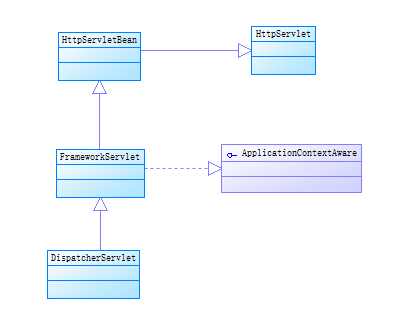 DispatcherServlet的启动和初始化_frameworkservlet 'dispatcherservlet': initializati-CSDN博客