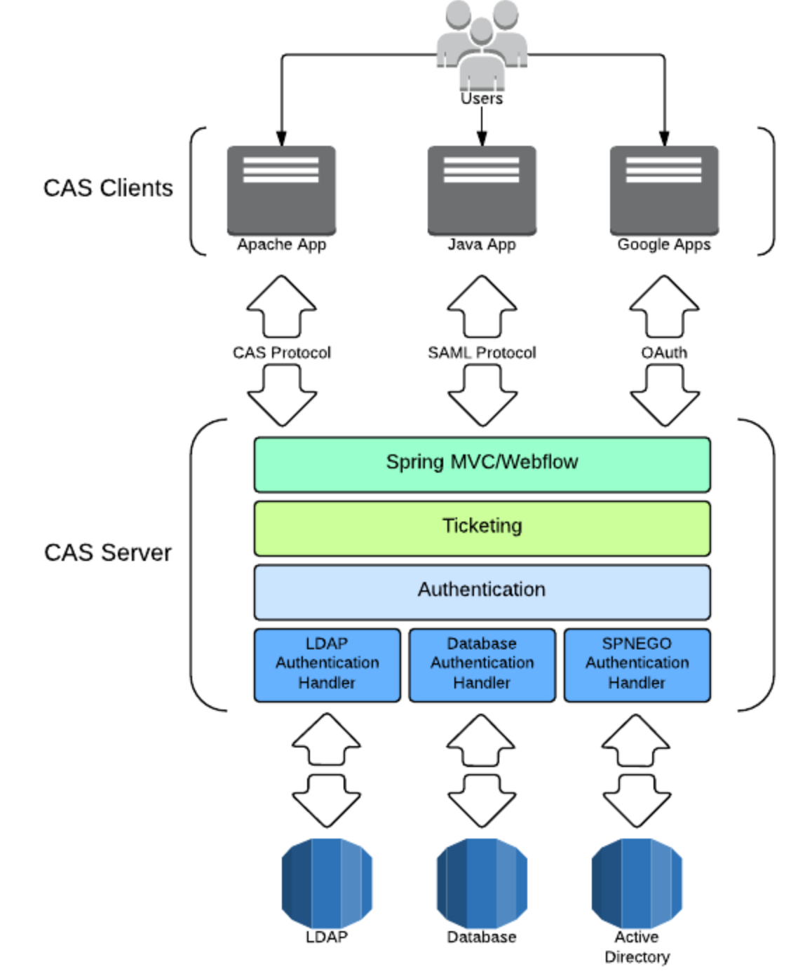 安全系列之CAS系统_lishinho的博客-CSDN博客_cas系统