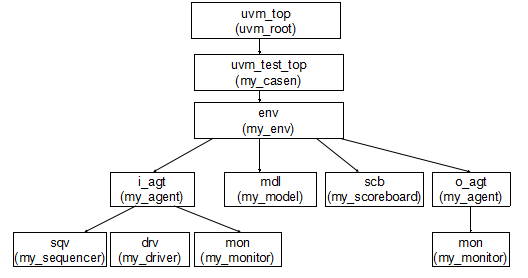 【数字IC前端】UVM常见问题系列_uvm内建序列会检查保留域吗-CSDN博客