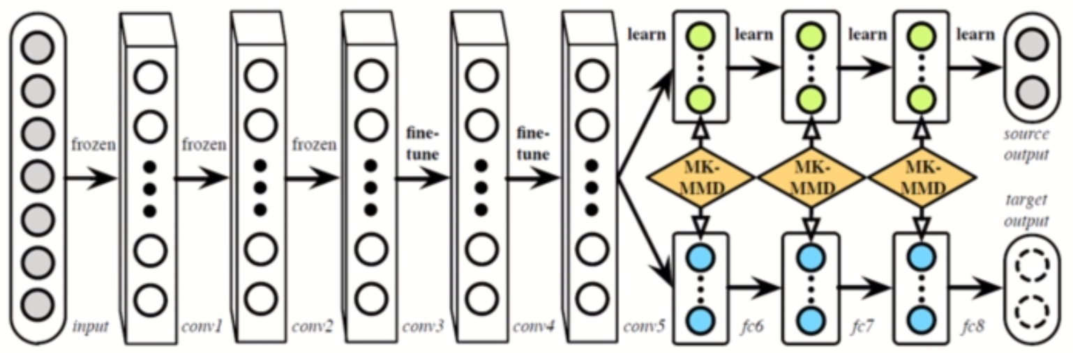 【TL学习笔记】1：领域自适应(Domain Adaptation)方法综述-CSDN博客