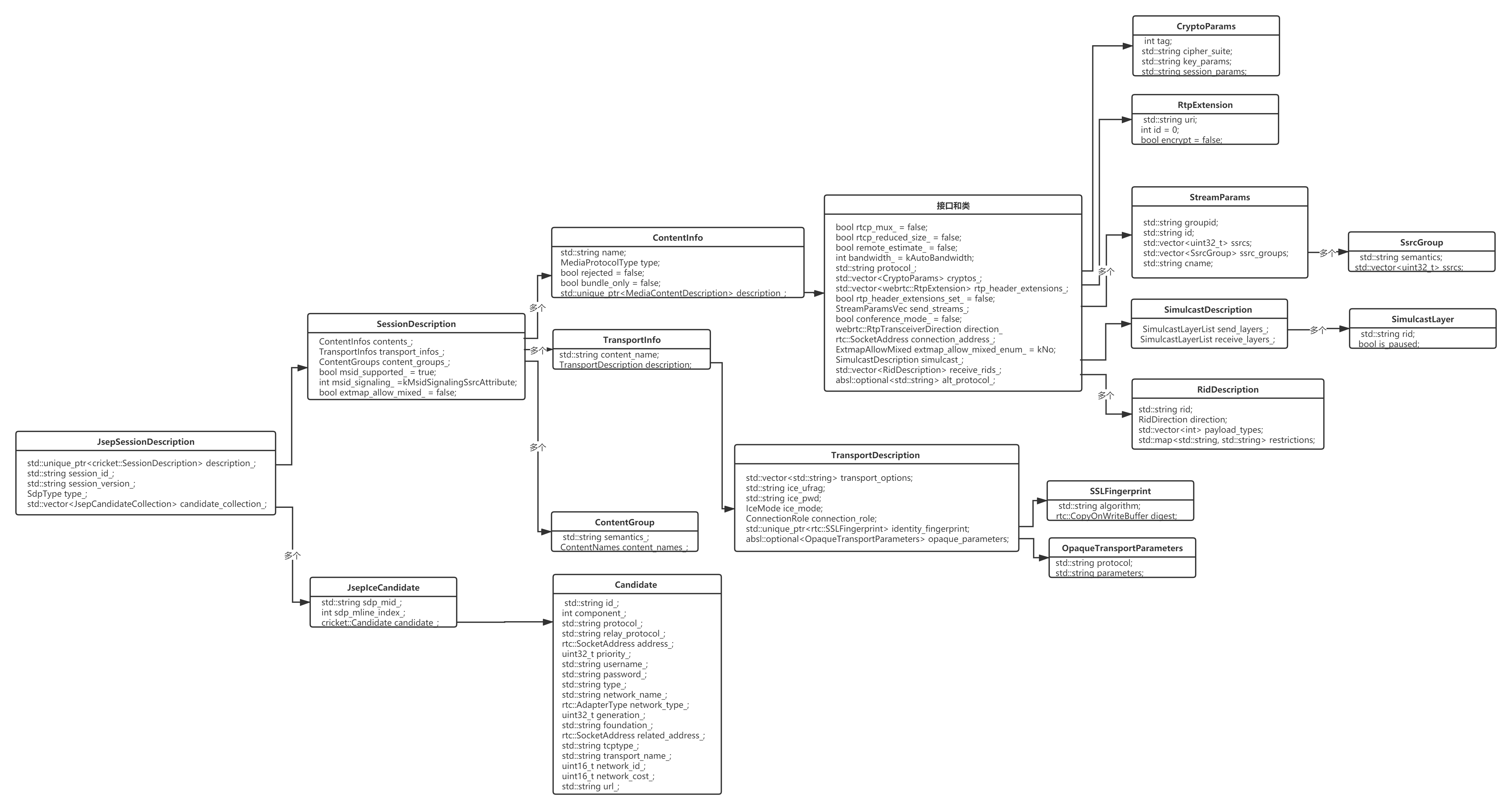 WebRTC源码分析-呼叫建立过程之五(创建Offer，CreateOffer，上篇)_webrtc createoffer源码剖析-CSDN博客