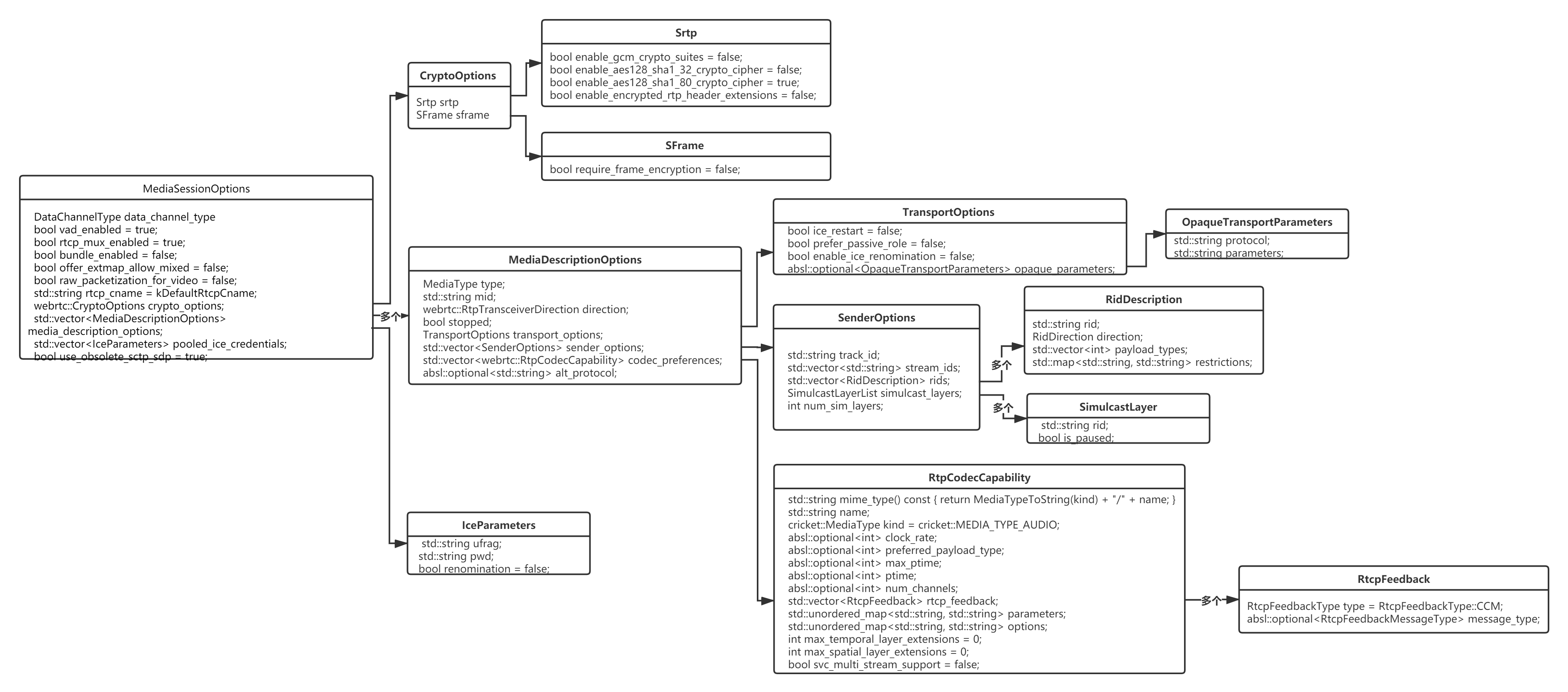 WebRTC源码分析-呼叫建立过程之五(创建Offer，CreateOffer，上篇)_webrtc createoffer源码剖析-CSDN博客