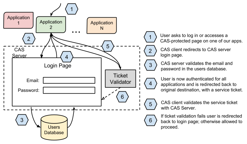 安全系列之CAS系统_lishinho的博客-CSDN博客_cas系统