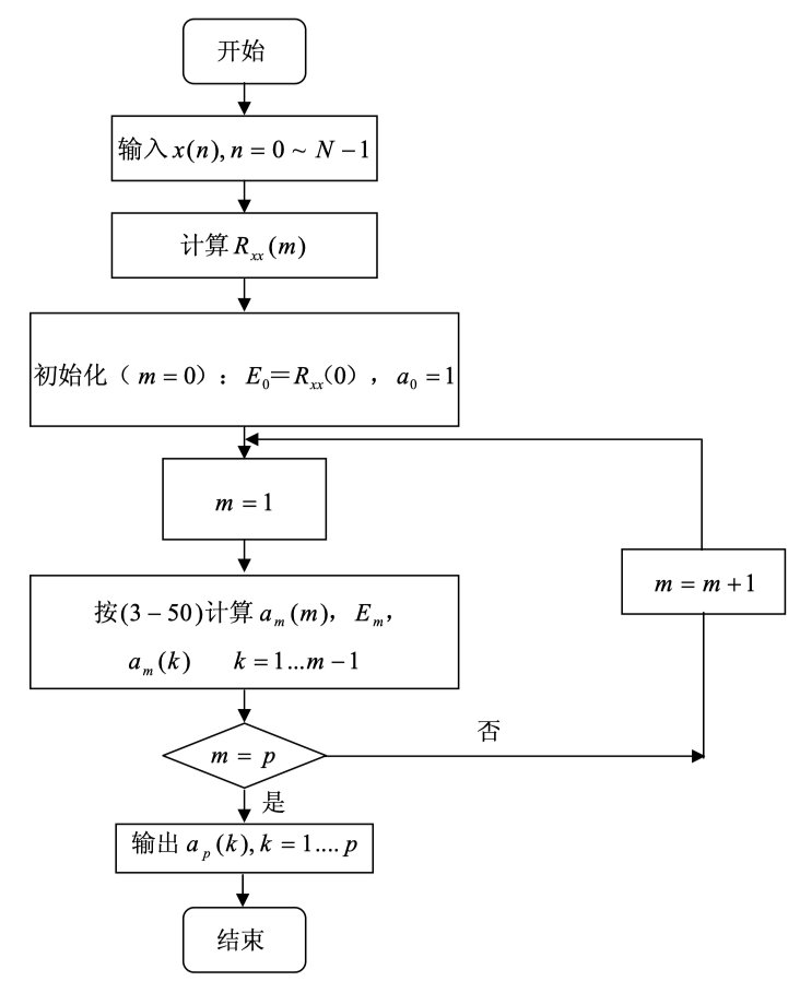 AR模型参数的估计_ar(2)模型的参数估计-CSDN博客