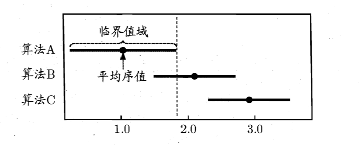 模型性能评估之 Friedman 检验与 Nemenyi 后续检验_蕾欧娜等等的博客-CSDN博客_nemenyi检验